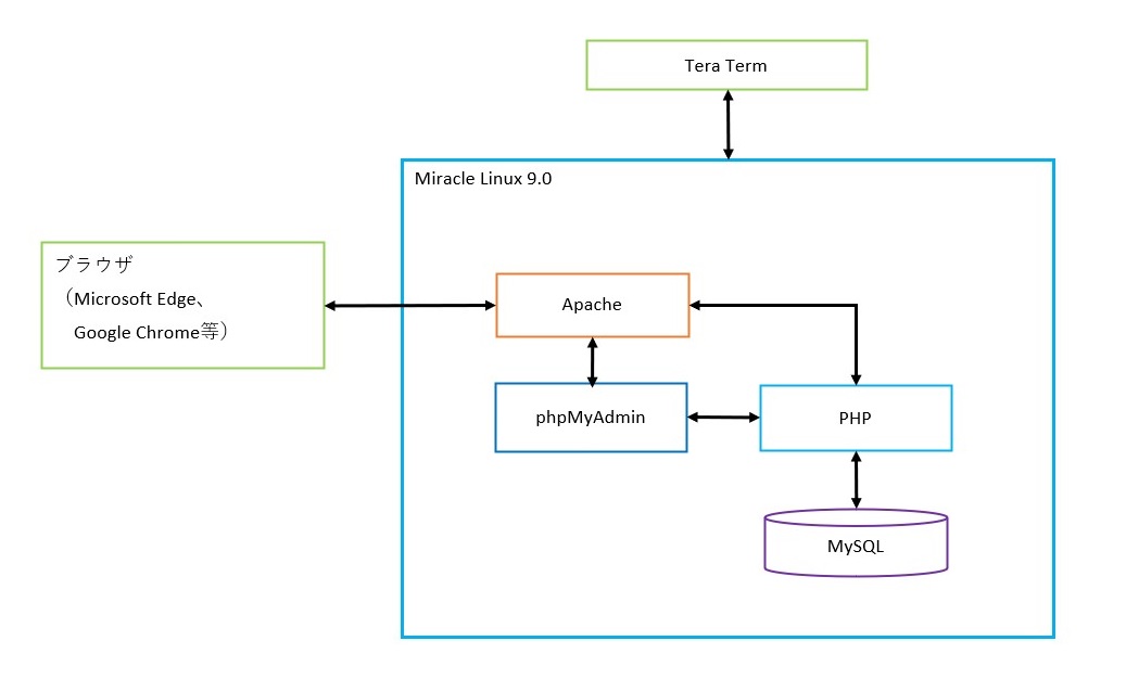 Miracle Linux 9にLAMP環境を構築しました！ | ある退職者のライフスタイル