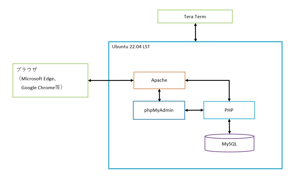 Ubuntu 22.04 LSTにLAMP環境を構築しました！ | ある退職者のライフスタイル